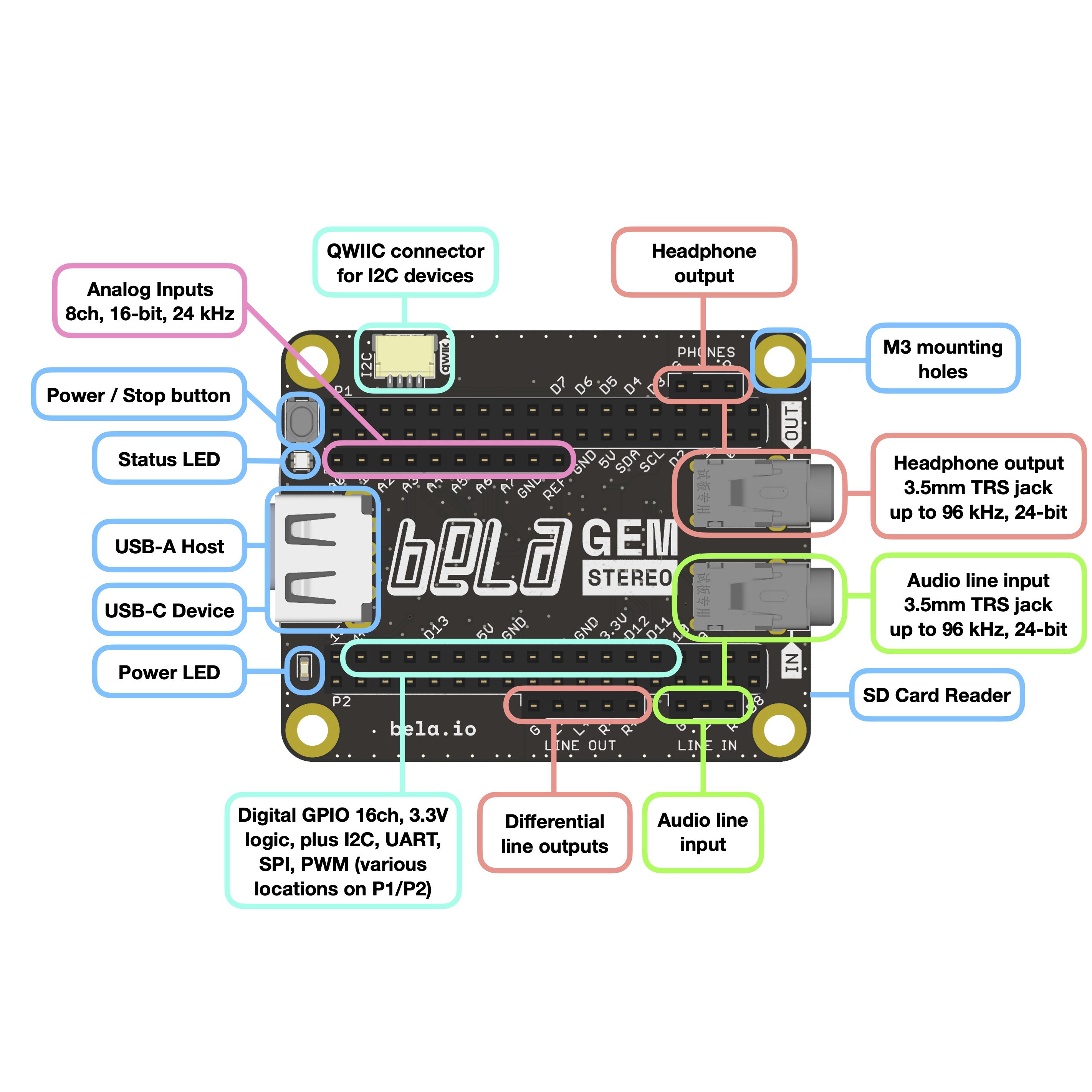 Bela Gem Stereo and Multi - I/O & Parallel Processing | Crowd Supply
