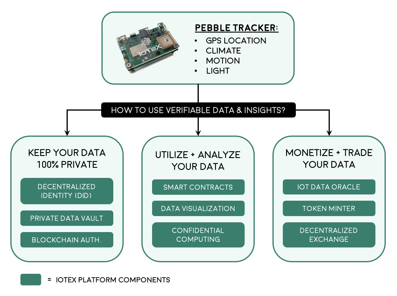 Pebble Tracker - A Launchpad for Next-Gen Decentralized IoT ...