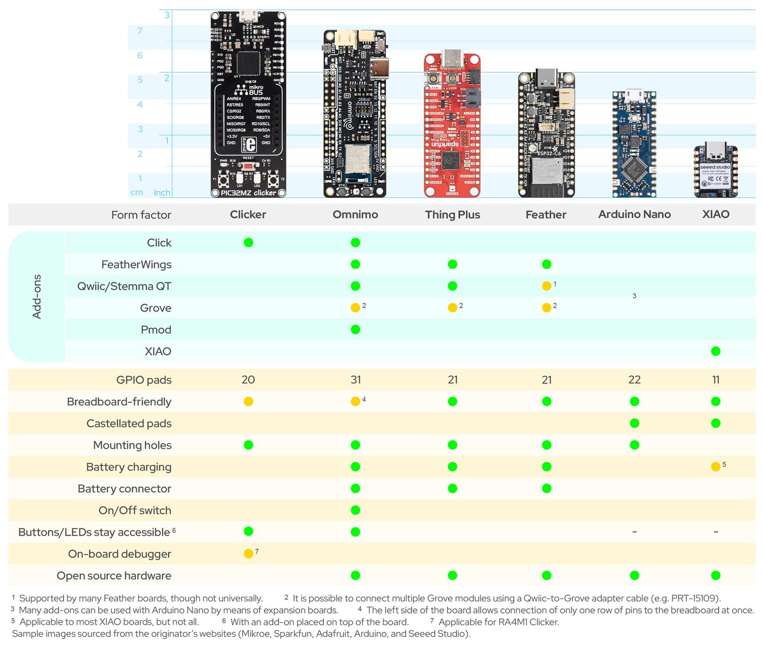 Omnimo nRF52840 - Omnimo Compared With Other Form Factors | Crowd Supply